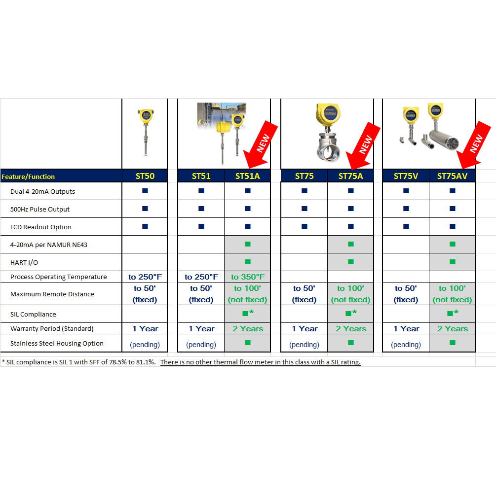Caudalímetro másico por dispersión térmica para Biogás | ST51 - 51A ...